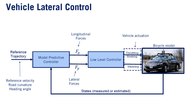 《Coursera Self-Driving Cars》第6讲 Vehicle Lateral Control - 知乎