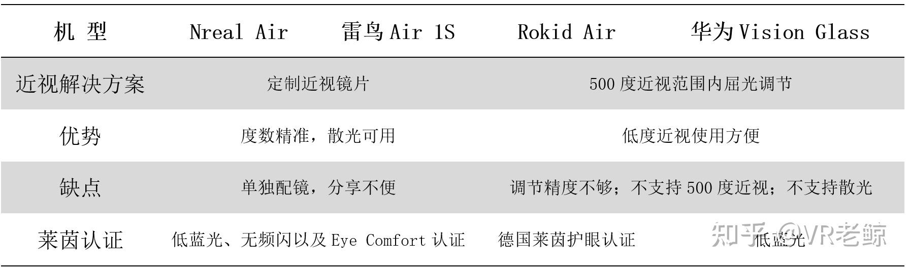 2023年四款主流AR眼镜大横评，Nreal Air、雷鸟Air 1S、Rokid Air、华为Vision Glass实测体验报告。 - 知乎