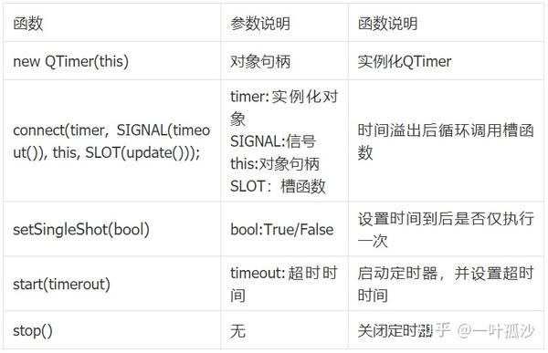 PyQt5快速上手基础篇14-QTimer定时器 - 知乎