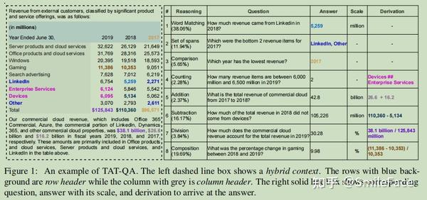 TAT-QA: A Question Answering Benchmark on a Hybrid of Tabular and Textual Content in Finance - 知乎