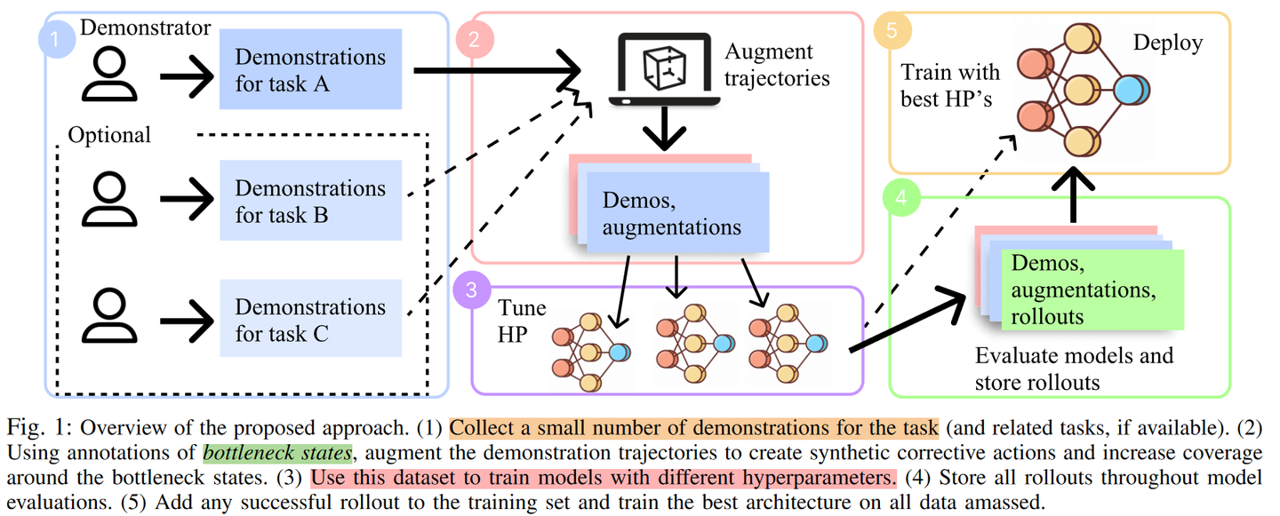 JUICER: Data-Efficient Imitation Learning for Robotic Assembly - 知乎