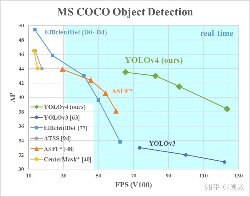 YOLO V4 — 网络结构和损失函数解析（超级详细！） - 知乎