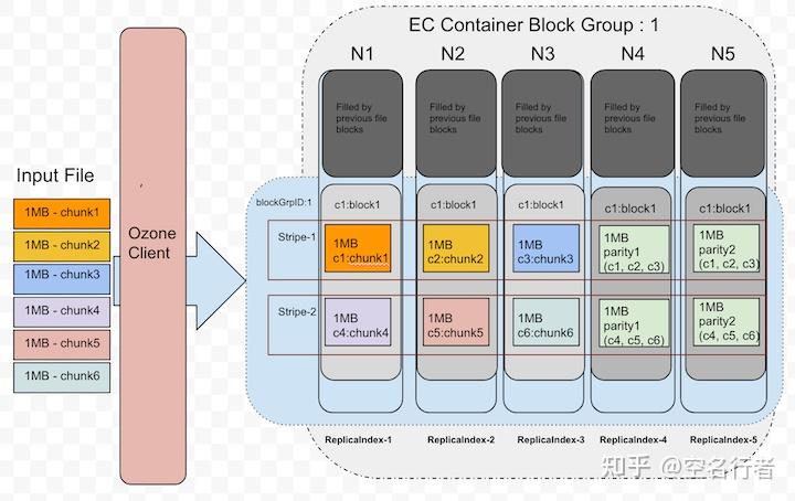 Apache Ozone入门 - 知乎