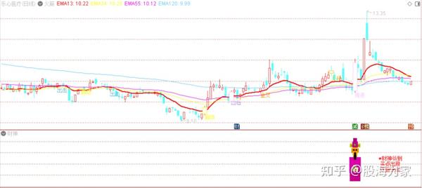 精选通达信主图指标之火箭（源码分享） - 知乎