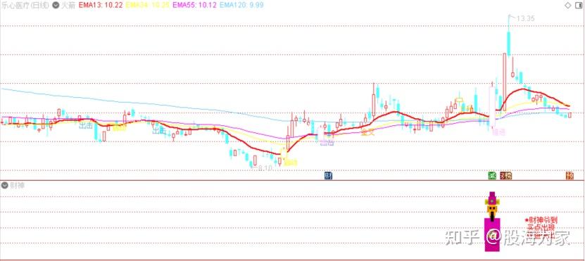 精选通达信主图指标之火箭（源码分享） - 知乎