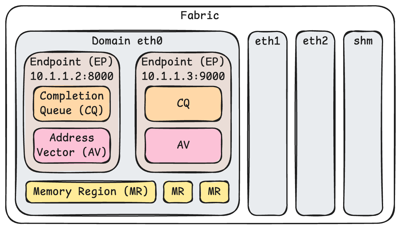 驾驭3200Gbps网络(3): libfabric - 知乎