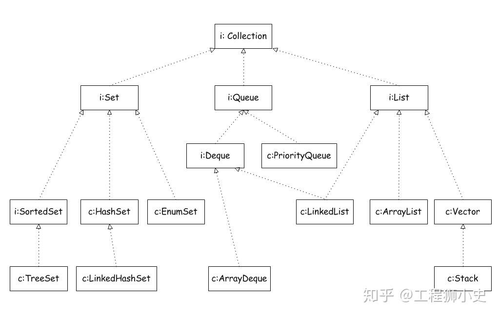 Collection集合接口 知乎