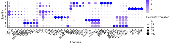 Seurat 4 R包源码解析 26: step12 找差异基因 FindAllMarkers(), FeaturePlot() - 知乎