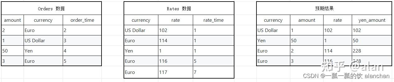 【flink番外篇】9、flink Table Api 支持的操作示例（8） 时态表的join（scala版本） 知乎
