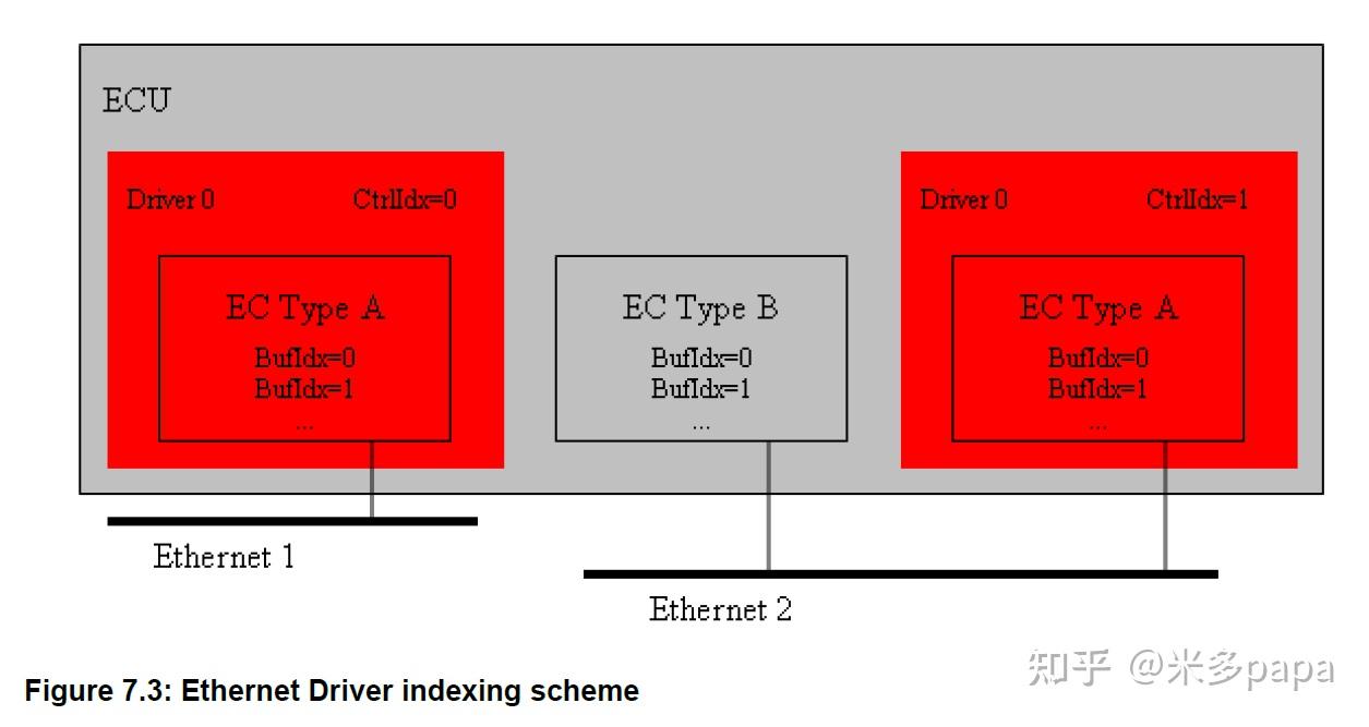 AUTOSAR Ethernet Driver（以太网驱动程序） - 知乎