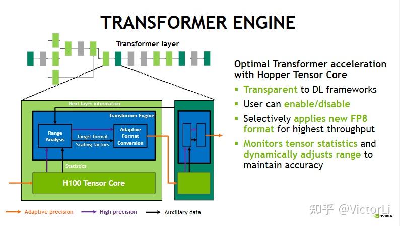 Nvidia H100 中的FP8 - 知乎