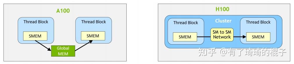 从Hopper架构到HGEMM - 知乎