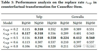 CauseRec: Counterfactual User Sequence Synthesis for Sequential Recommendation——sigir21 - 知乎