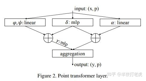 如何评价Point Transformer 和Point Cloud Transformer？ - 知乎