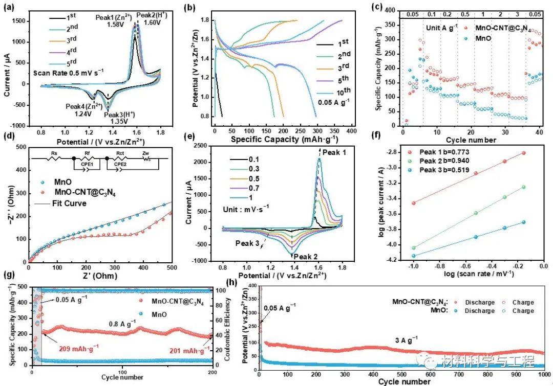 西工大王松灿课题组《JCIS》：高性能水系锌离子电池MnO-CNT@C3N4复合正极材料 - 知乎