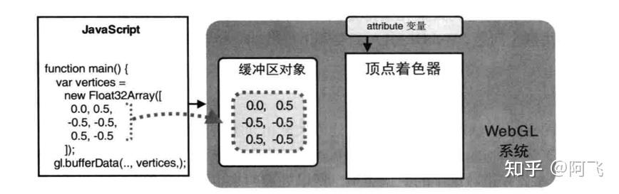 webgl系列之 buffer - 知乎