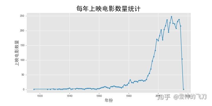 kaggle项目：IMDB电影数据分析 - 知乎