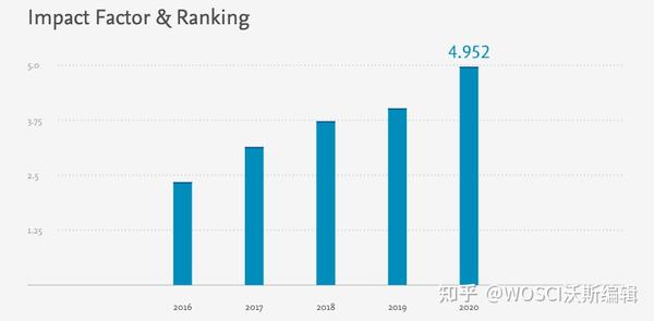 影响因子为4.952，中科院1区Top期刊 - 知乎