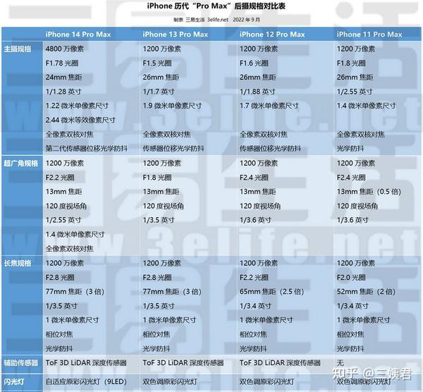 iPhone 14 Pro Max详测（下）：远不止像素提升 - 知乎