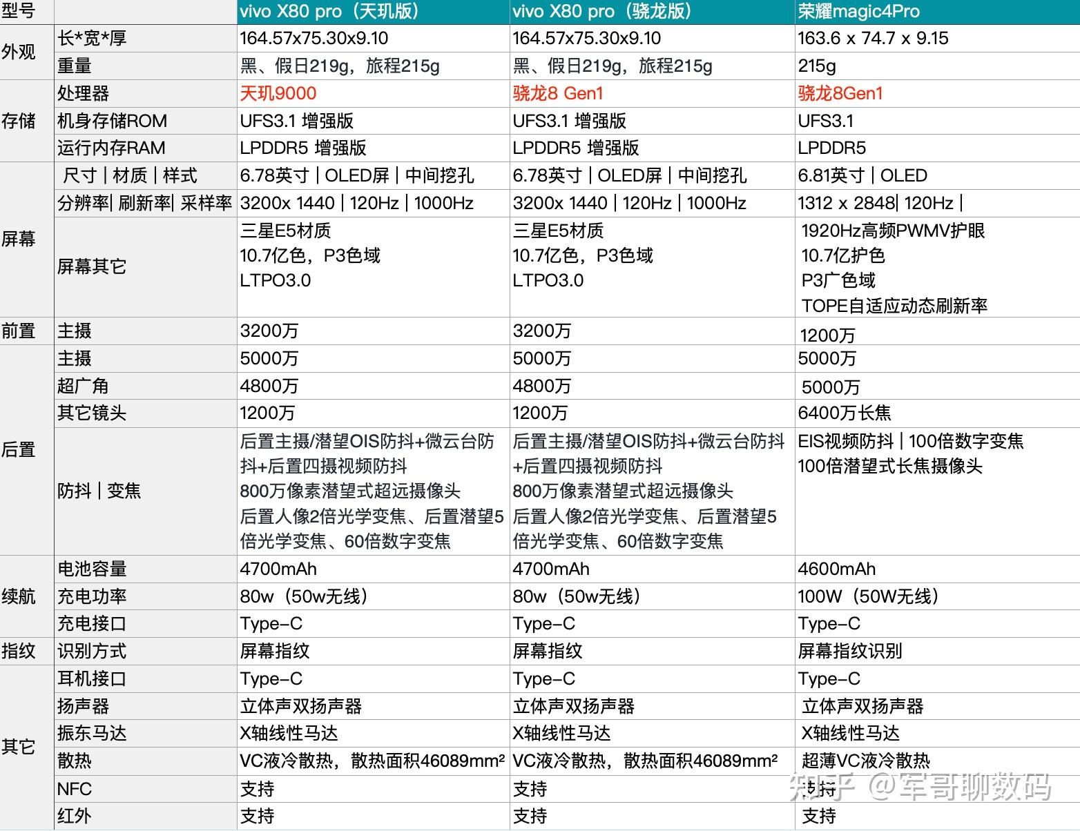 618准备换机，买荣耀magic4Pro还是vivox80Pro好? - 知乎