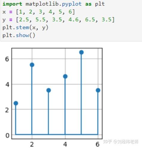 Python中的数据可视化：茎叶图matplotlib.pyplot.stem() - 知乎