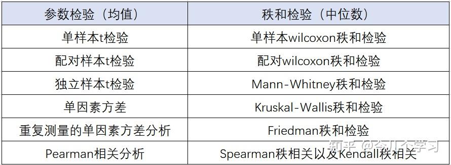 参数检验与非参数检验的区别与联系各自的优缺点如何选择？ 知乎