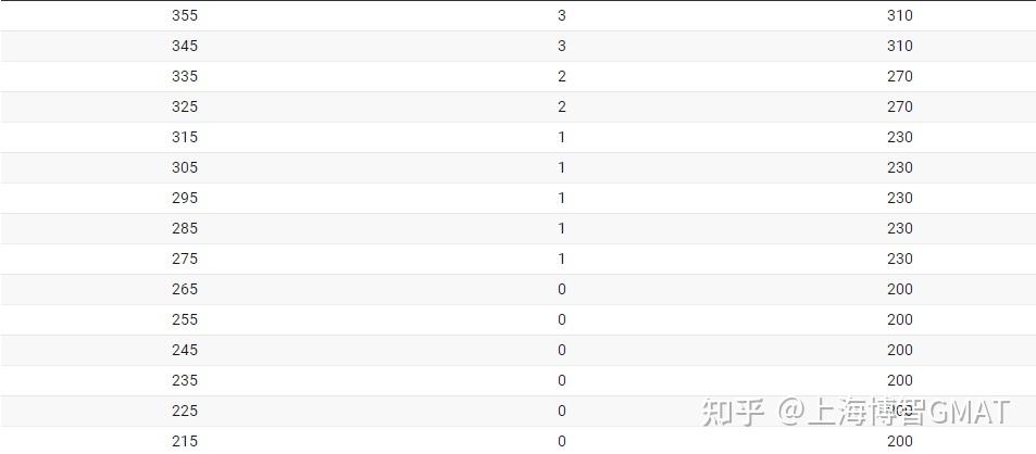 GMAT Focus Edition评分详解！再见了，700分！ - 知乎