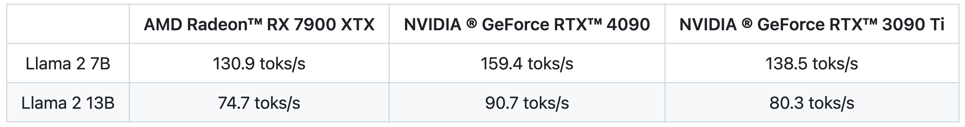 在AMD GPU上实现高性能LLM推理 - 知乎
