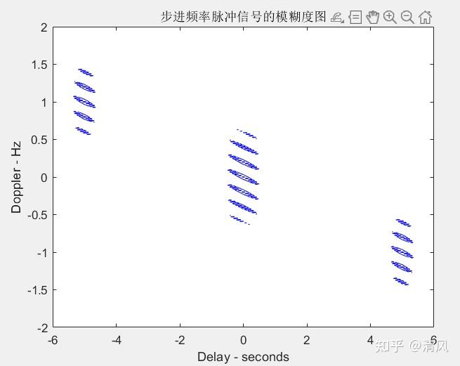 步进频率脉冲信号模糊函数matlab 知乎