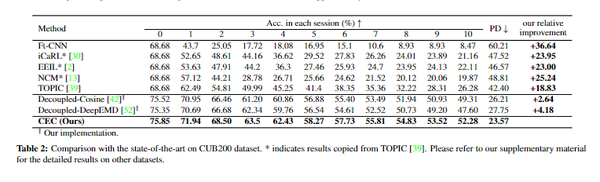 Few-Shot Incremental Learning with Continually Evolved Classifiers - 知乎