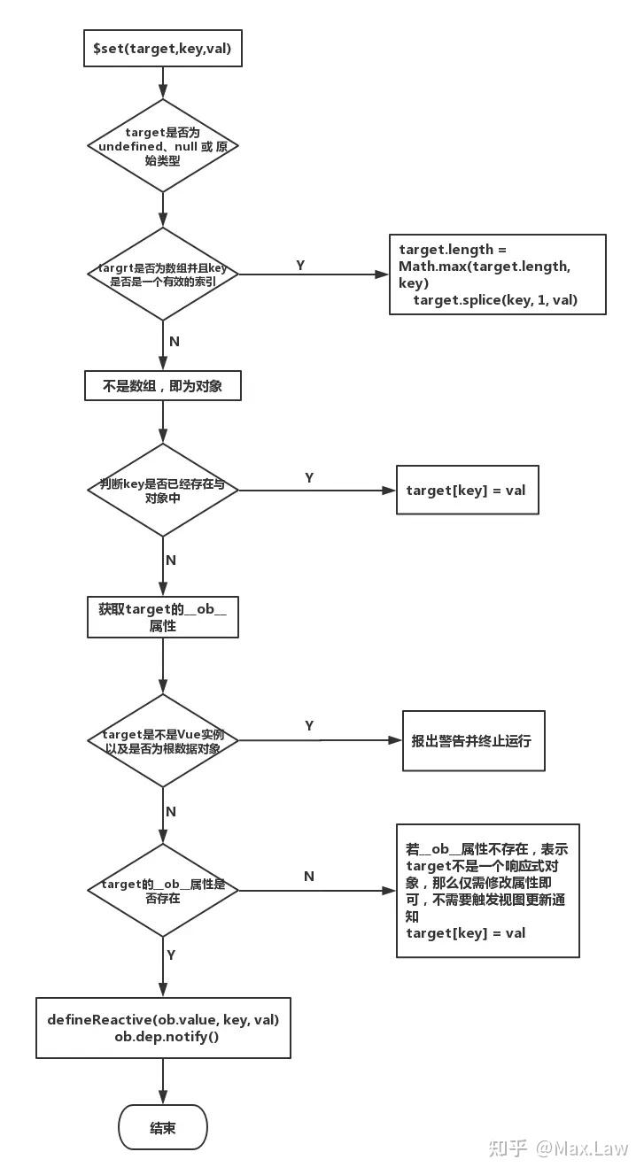 $set 的实现原理 - 知乎