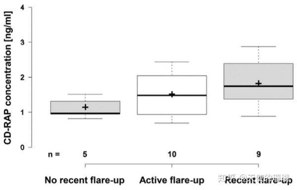 软骨衍生的视黄酸敏感蛋白（CD-RAP）：（FOP）异位软骨内骨化（HEO）的阶段特异性生物标志物。 - 知乎