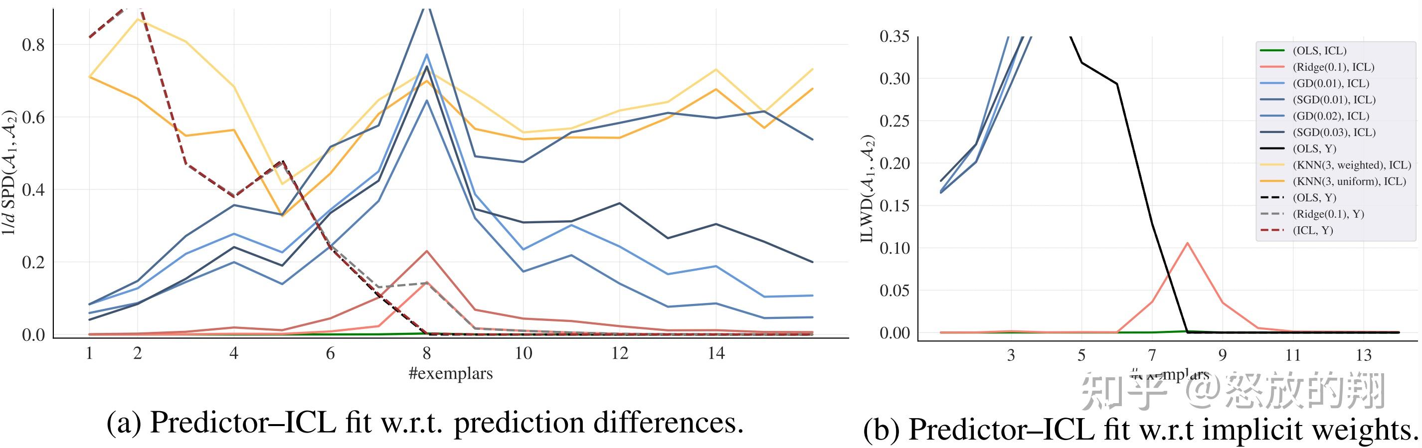 【论文阅读】Google 2022：什么！？ICL 竟然是这样学到上下文知识的！？ - 知乎