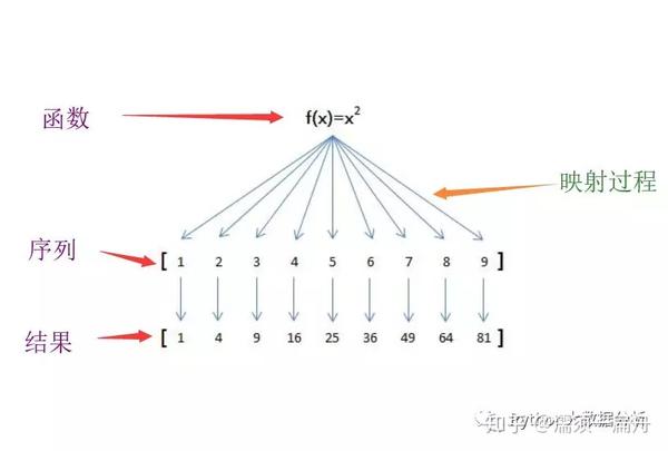 一文搞懂python的map、reduce函数 - 知乎