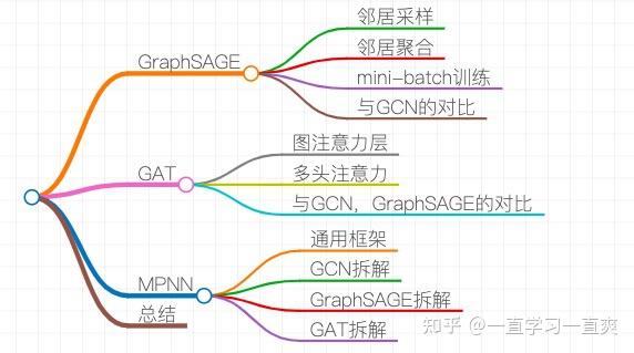 GNN入门之路：03.空间域方法：GraphSAGE，GAT，MPNN - 知乎