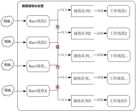 高并发的socket的高性能设计 - 知乎