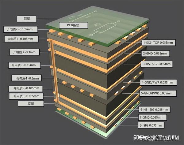 6种PCB叠层方法+5种PCB叠层设计步骤，图文结合，带你搞定PCB叠层 - 知乎
