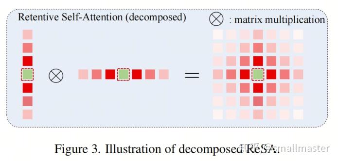 超越SWin Transformer 5个点的 RMT 来啦 | 也是RetNet与ViT最完美的邂逅 - 知乎