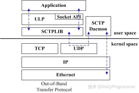 SCTP通讯协议 - 知乎