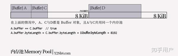 NodeJS中ArrayBuffer与Buffer的异同 - 知乎