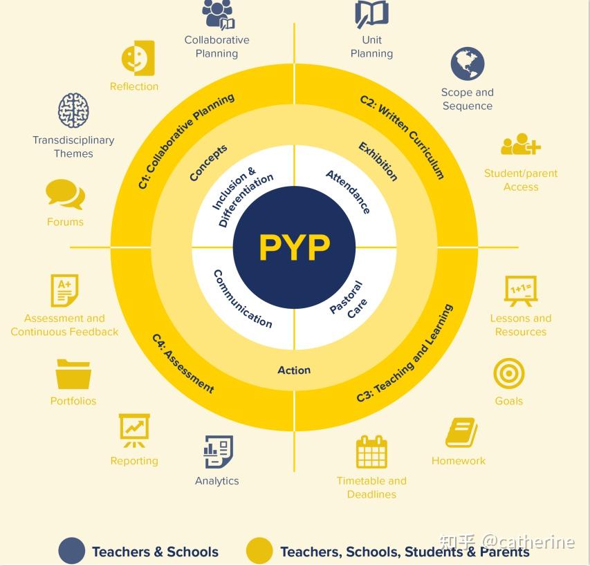 什么是IB PYP课程体系？有什么优势？一文解读 - 知乎