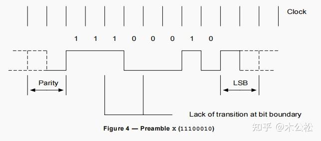 数字音频的AES 3 FPGA实现 - 知乎