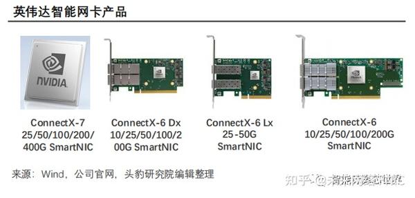 中国智能网卡(SmartNIC)行业概览（2021） - 知乎