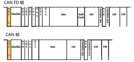 CAN与CAN FD的区别是什么？ - 知乎