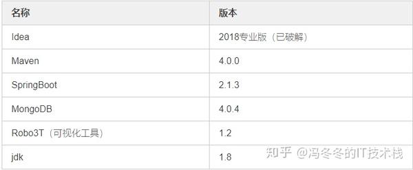 Springboot系列（2）整合mongodb实现增删改查（完整案例） 知乎