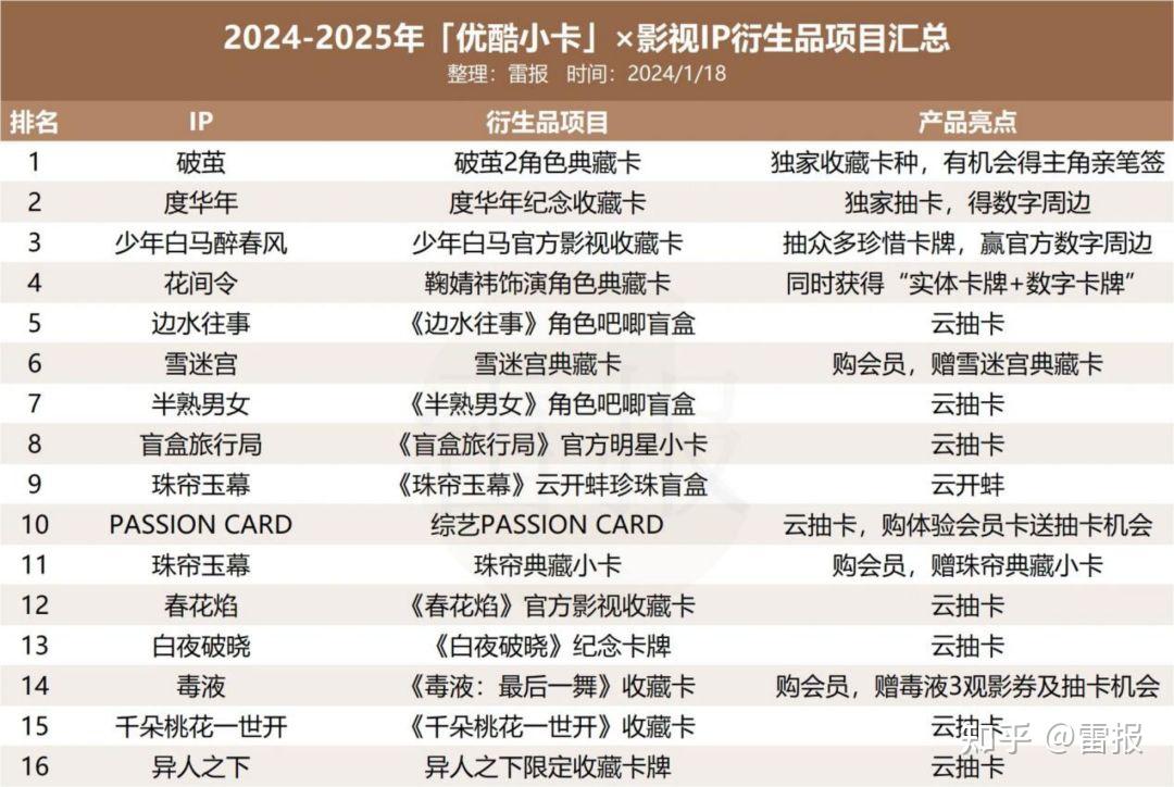 影视IP商业化2024：优酷小卡和造点新货如何撬动千万 GMV? ｜雷报 - 知乎