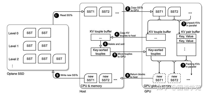 论文导读 | GPU与LSM-tree的优化--以加速compaction和scan为例 - 知乎