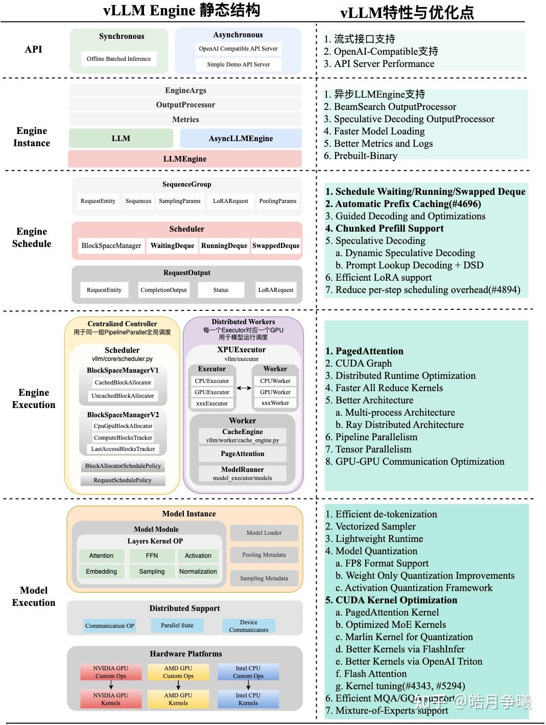 vLLM框架解析一：vLLM Engine 分析开篇 - 知乎