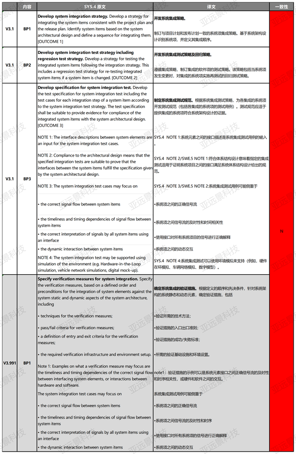 ASPICE V3.991差异解读—SYS.4/SWE.5（ASPICE V4.0草稿版差异预览） - 知乎