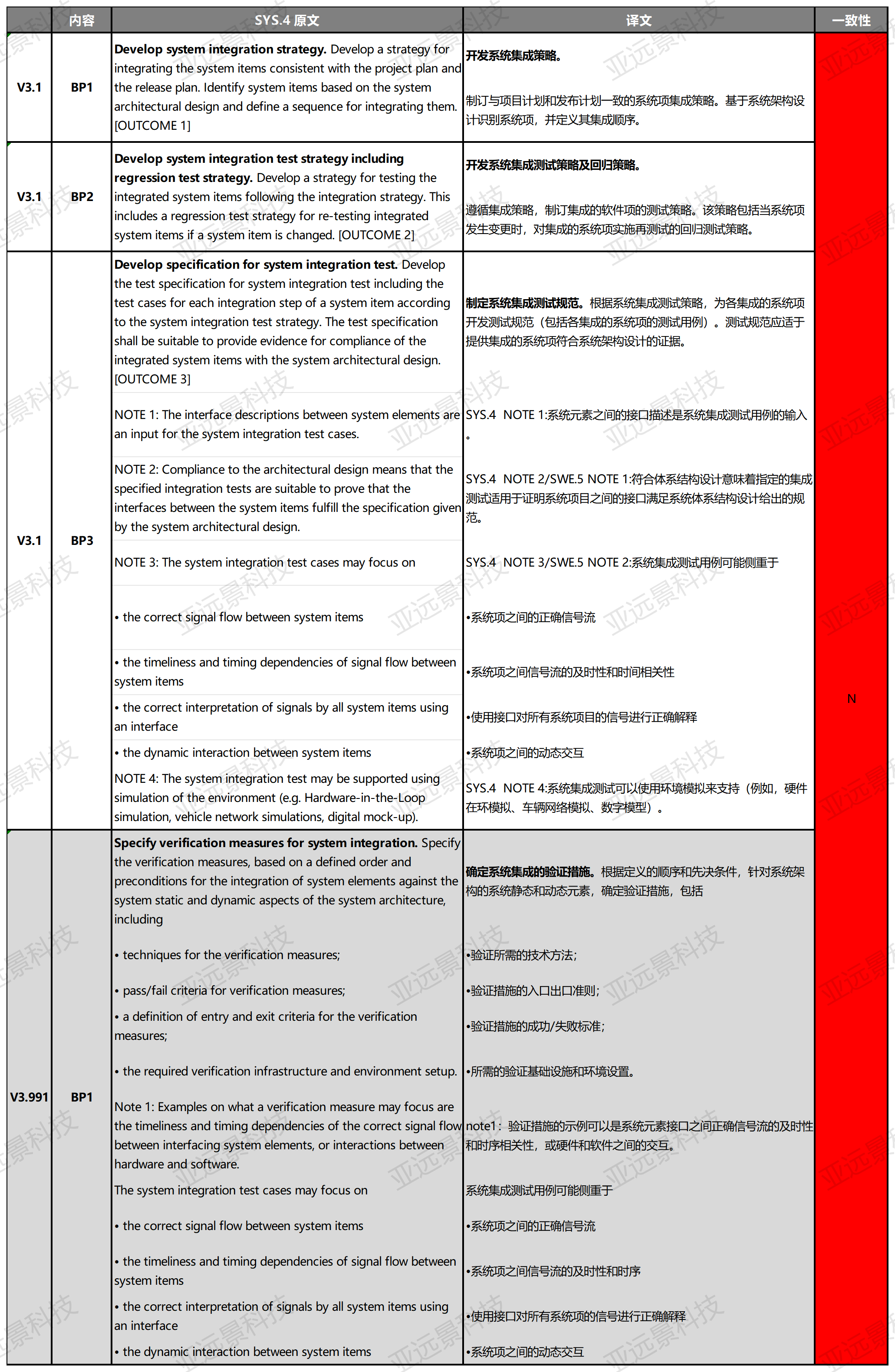 ASPICE V3.991差异解读—SYS.4/SWE.5（ASPICE V4.0草稿版差异预览） - 知乎
